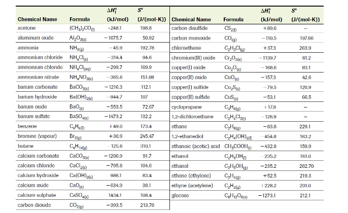 Solved (b) Estimate the AH*; of your assigned compound (a | Chegg.com