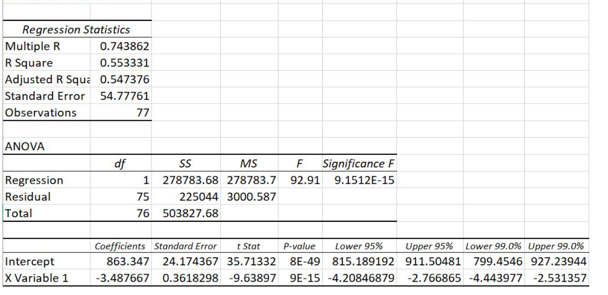 Solved Assume that, using the regression analysis tool in | Chegg.com