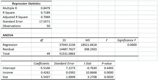 Solved A real estate builder wishes to determine how house | Chegg.com