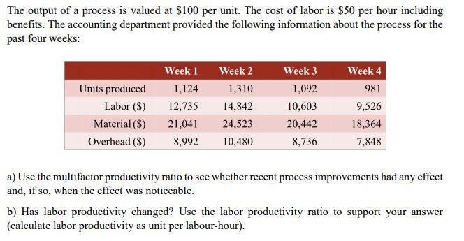 Solved The output of a process is valued at $100 per unit. | Chegg.com