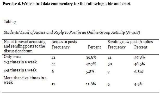 Exercise 6. Write a full data commentary for the | Chegg.com