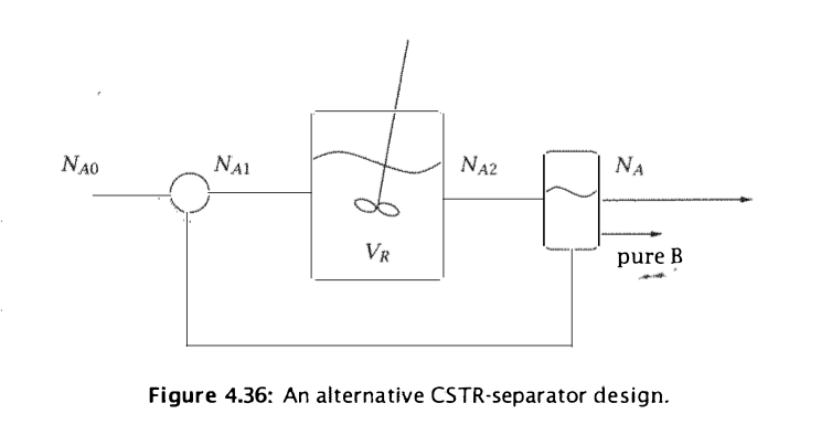 Solved Example 4.8: The PFR versus CSTR with separation We | Chegg.com
