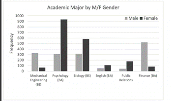 Solved Summarize the data in the bar graph below. Make sure | Chegg.com