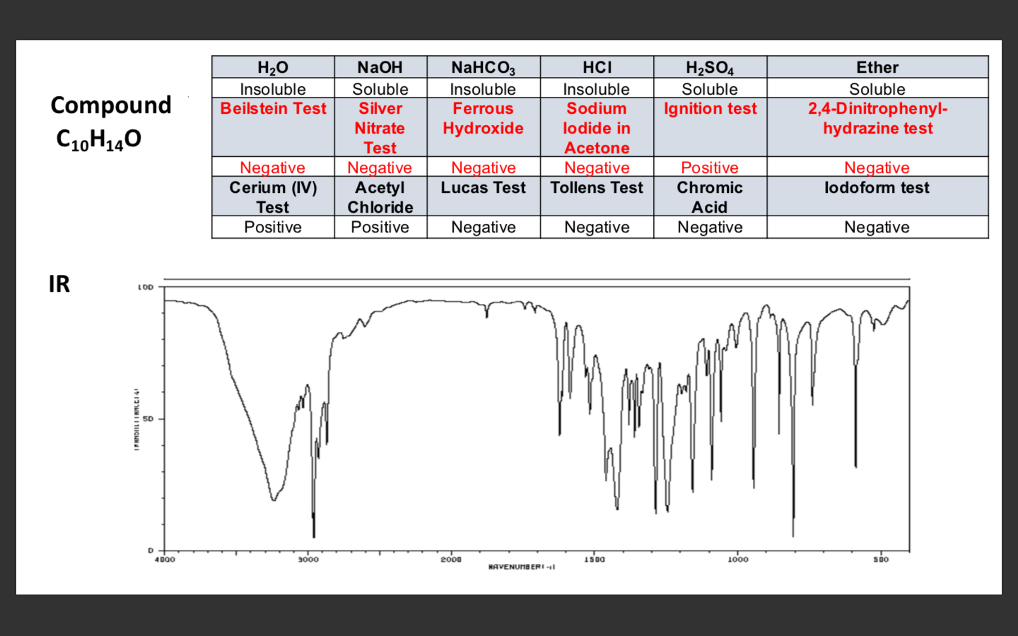 Solved H20 Insoluble Beilstein Test NaHCO3 Insoluble Ferrous | Chegg.com