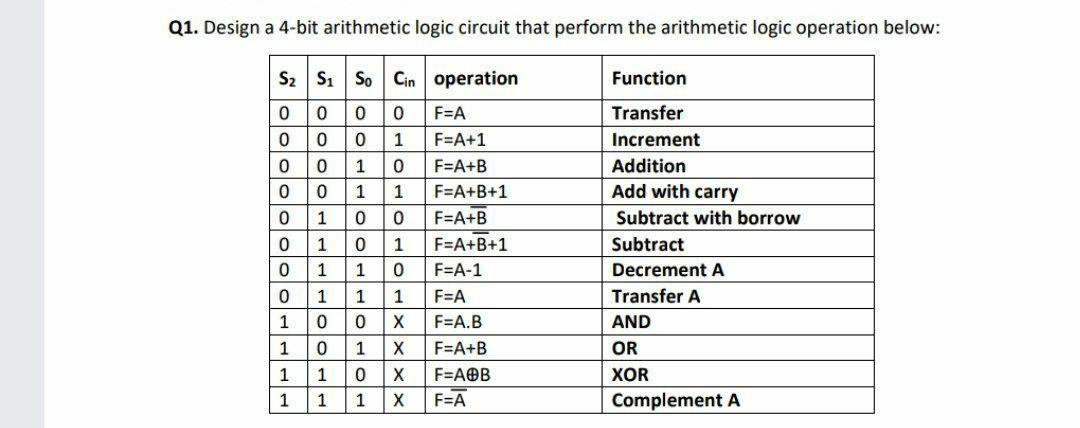 Solved Q1 Design A 4 Bit Arithmetic Logic Circuit That 1483