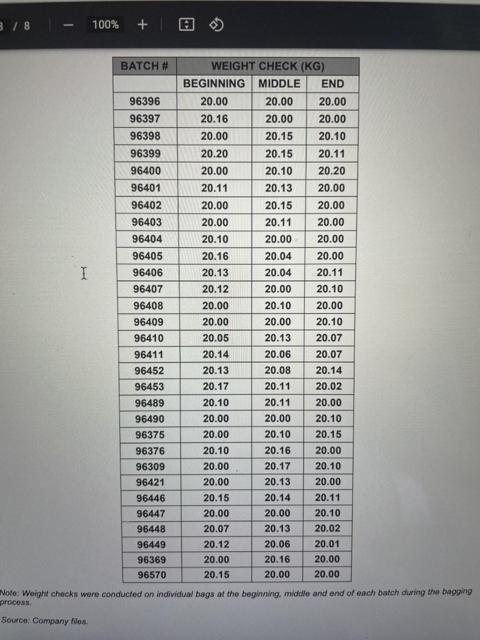Solved 3 / 8 100% + BATCH # WEIGHT CHECK (KG) BEGINNING | Chegg.com