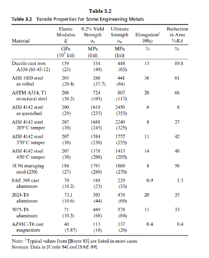 6. A circumferentially grooved round bar made of | Chegg.com