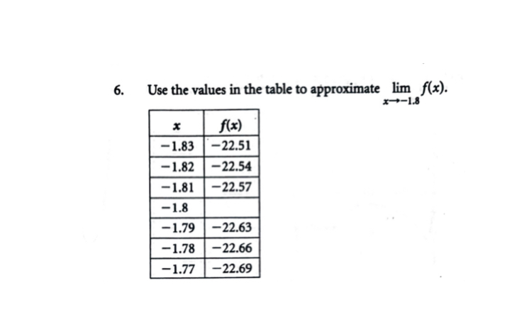 Solved 6. Use the values in the table to approximate | Chegg.com