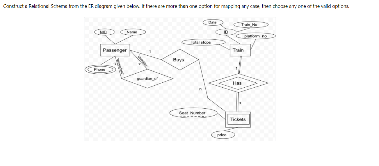 Solved Construct a Relational Schema from the ER diagram | Chegg.com