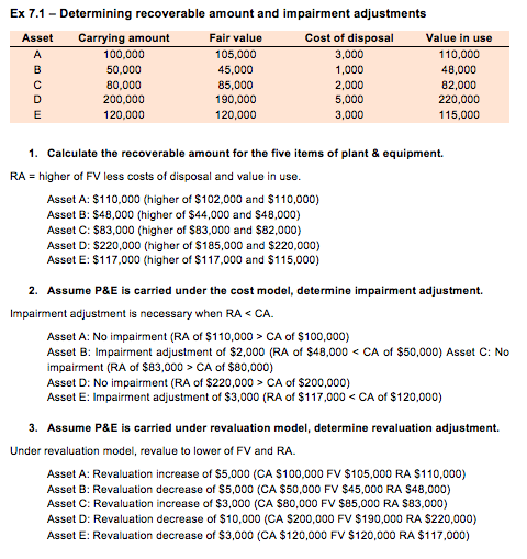 Solved Ex 7.1 - Determining recoverable amount and | Chegg.com