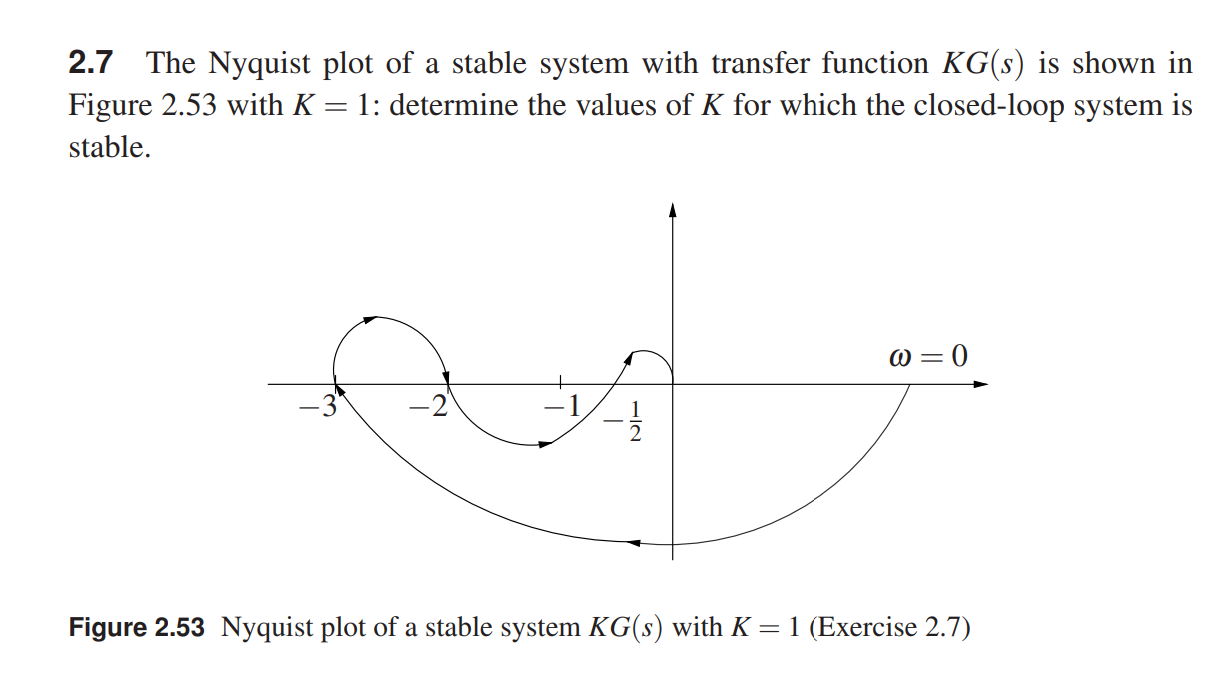 Solved 2.7 The Nyquist plot of a stable system with transfer | Chegg.com