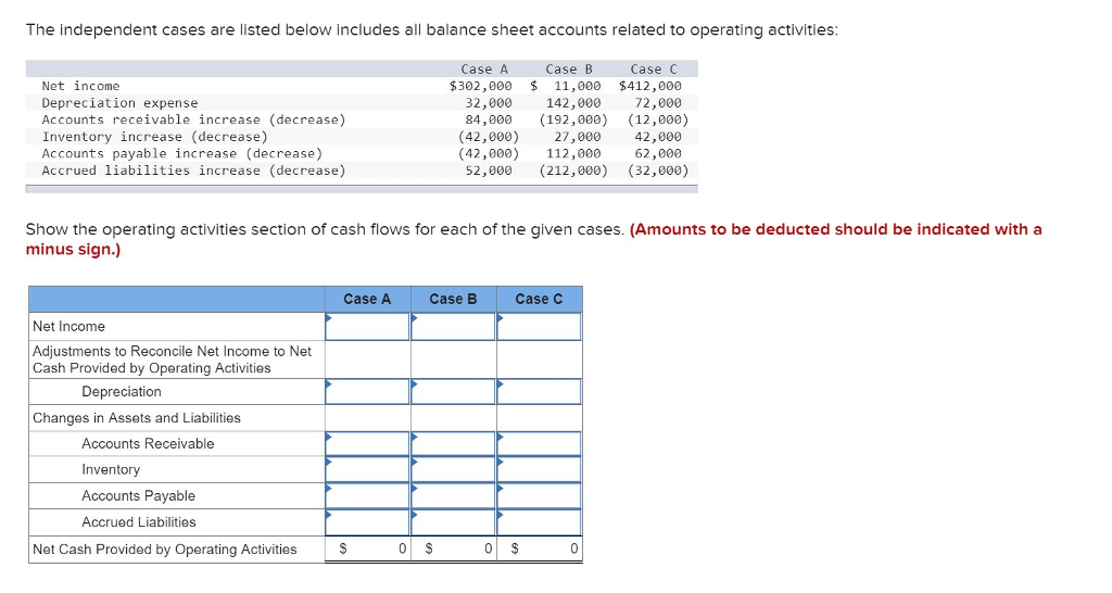 Solved The independent cases are listed below includes all | Chegg.com