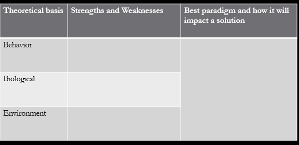 Fill out the chart of the theoretical basis strengths | Chegg.com