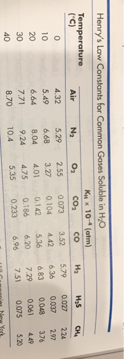 Solved Appendix A-11shows KH values for Henry’s constant | Chegg.com