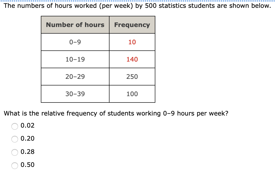 Solved The numbers of hours worked (per week) by 500 | Chegg.com