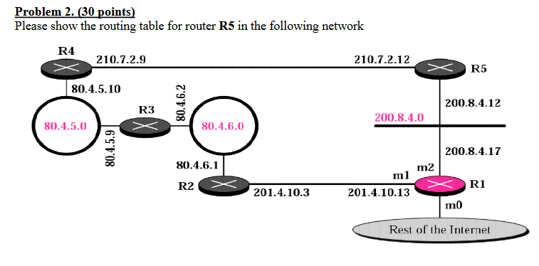 Solved Problem 2. (30 points) Please show the routing table | Chegg.com