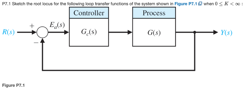 Solved P7.1 Sketch the root locus for the following loop | Chegg.com