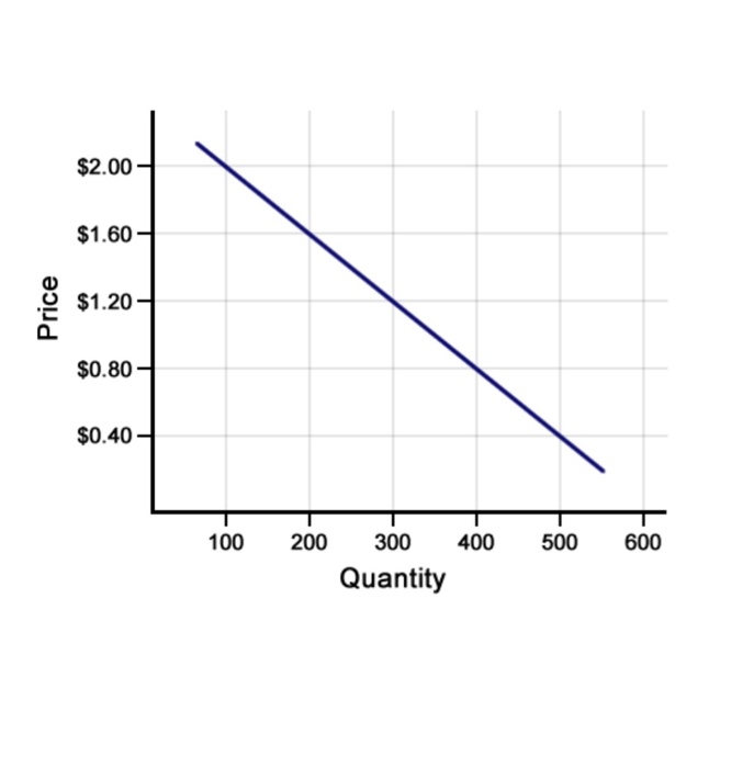 Solved The demand graph for chocolate bars for country A is | Chegg.com