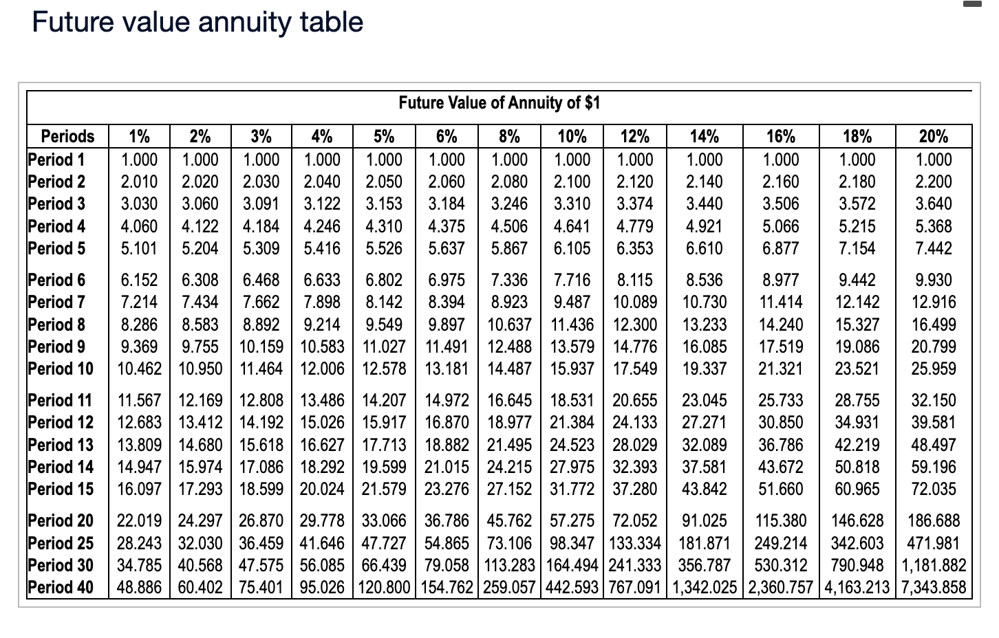 Future Value Factor Tablefuture Value Annuity