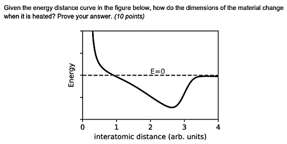 Solved Given the energy distance curve in the figure below, | Chegg.com