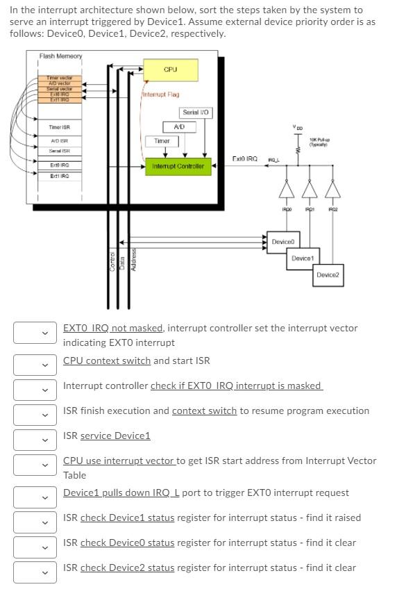 Solved In the interrupt architecture shown below, sort the | Chegg.com