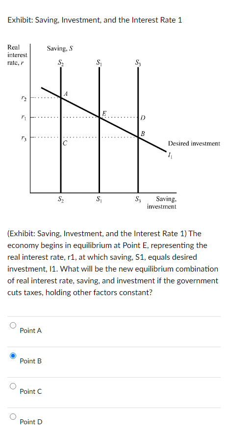 Solved Exhibit: Saving, Investment, and the Interest Rate | Chegg.com