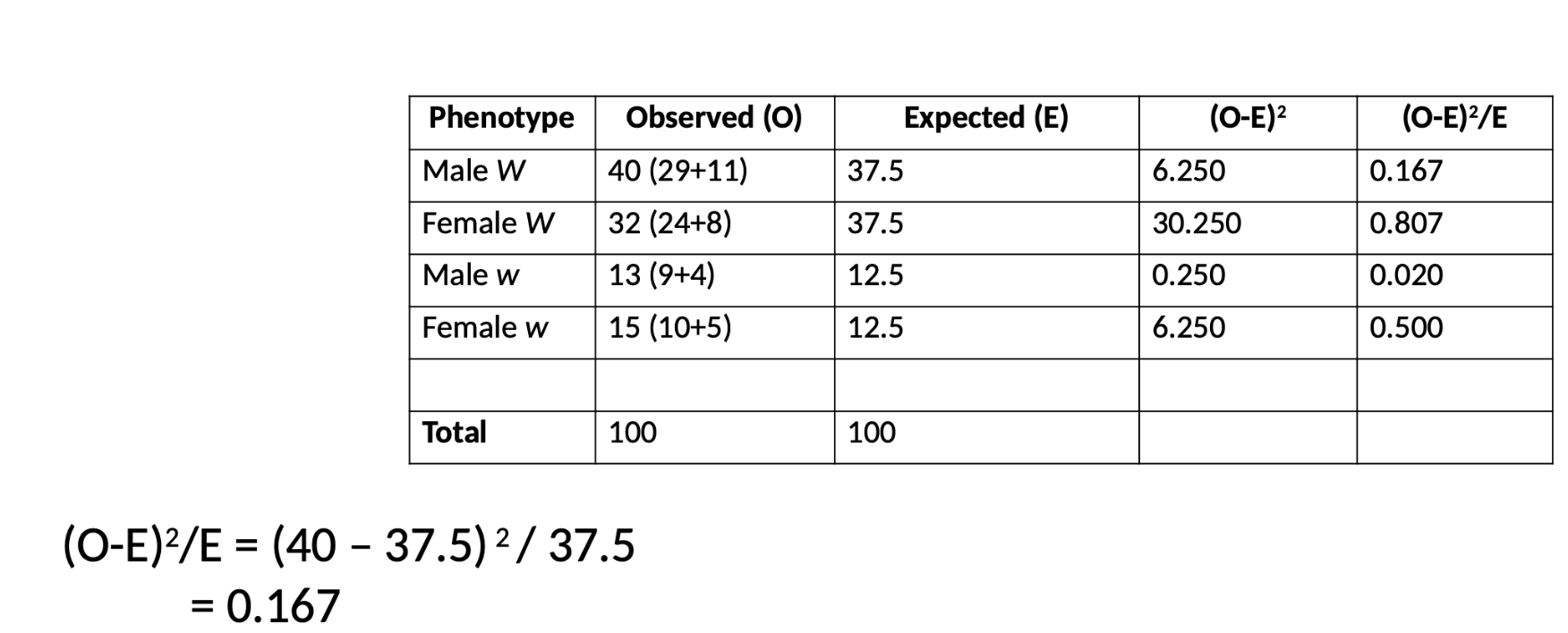Solved Perform a chi-square analysis. Make sure to analyze | Chegg.com
