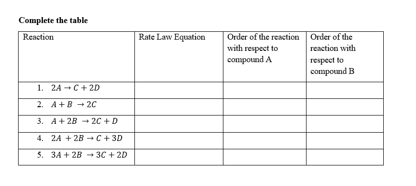 Solved Complete the table Reaction Rate Law Equation Order | Chegg.com