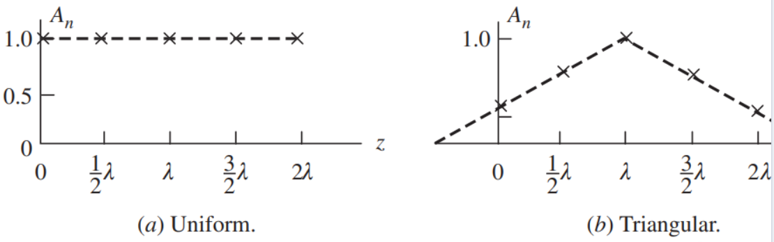 Solved A square planar array has 25 ﻿isotropic elements | Chegg.com