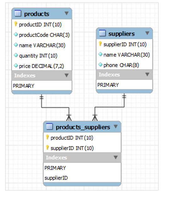 Solved Many-To-Many Relationship Suppose that a product has | Chegg.com