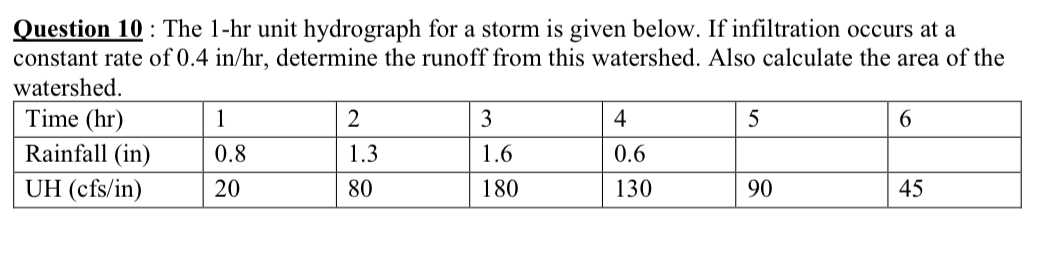 Solved Question 10 : The 1-hr unit hydrograph for a storm is | Chegg.com