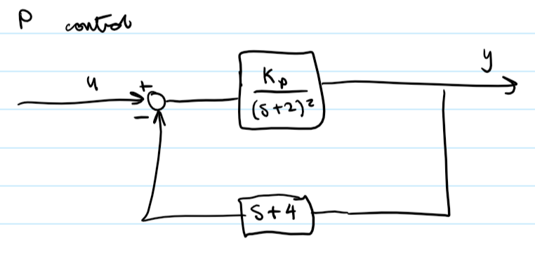 Solved Find gain Kp such that the system with proportional | Chegg.com