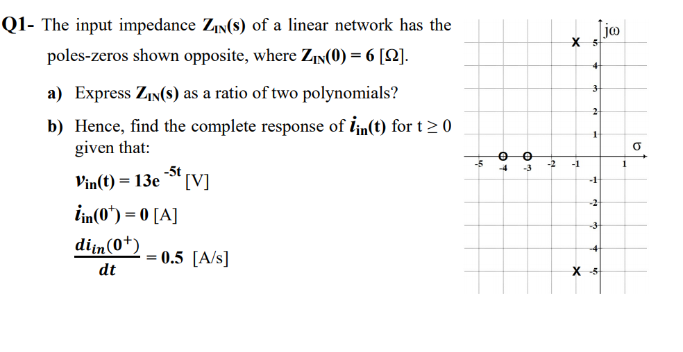 Solved Q1- The input impedance Zin(s) of a linear network | Chegg.com