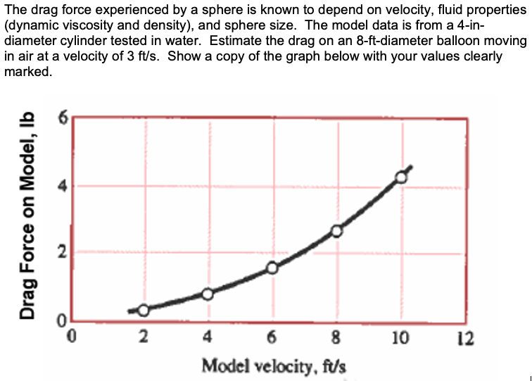 Solved The drag force experienced by a sphere is known to | Chegg.com