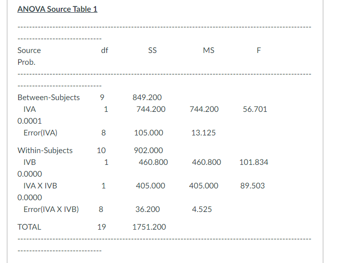 Solved ANOVA Source Table 1 df SS MS F Source Prob. 9 | Chegg.com