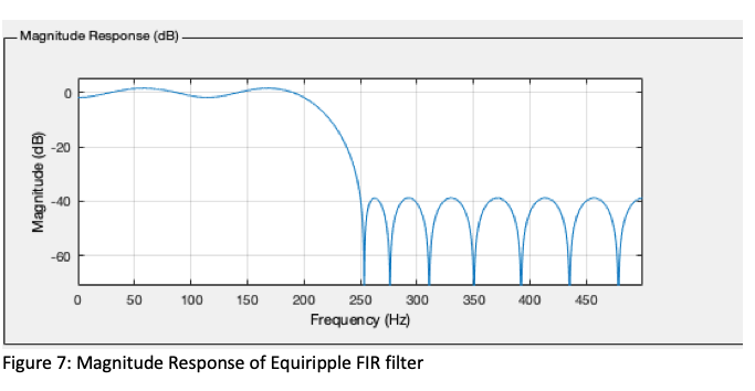 Solved Magnitude Response (dB) 0 -50 - 100 - 150 in ... -200 | Chegg.com