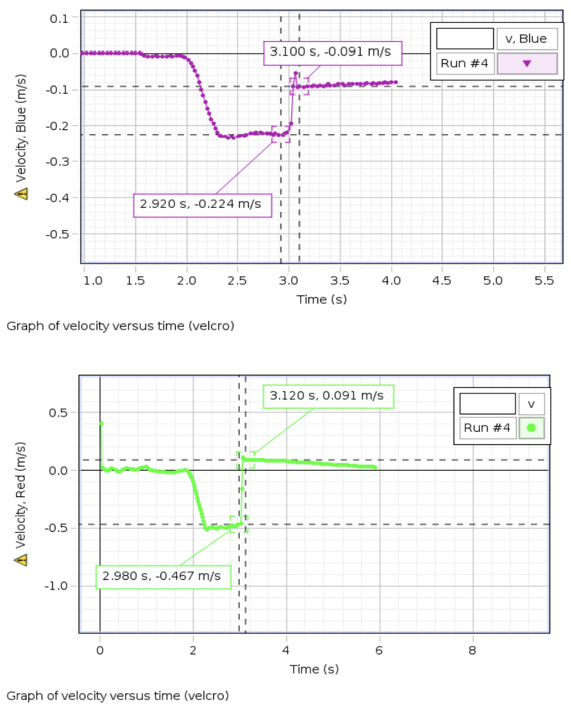 Solved Data from one dimensional Collision experiment • Mass | Chegg.com