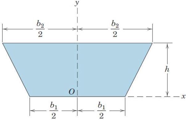 Solved Determine by direct integration the moments of | Chegg.com