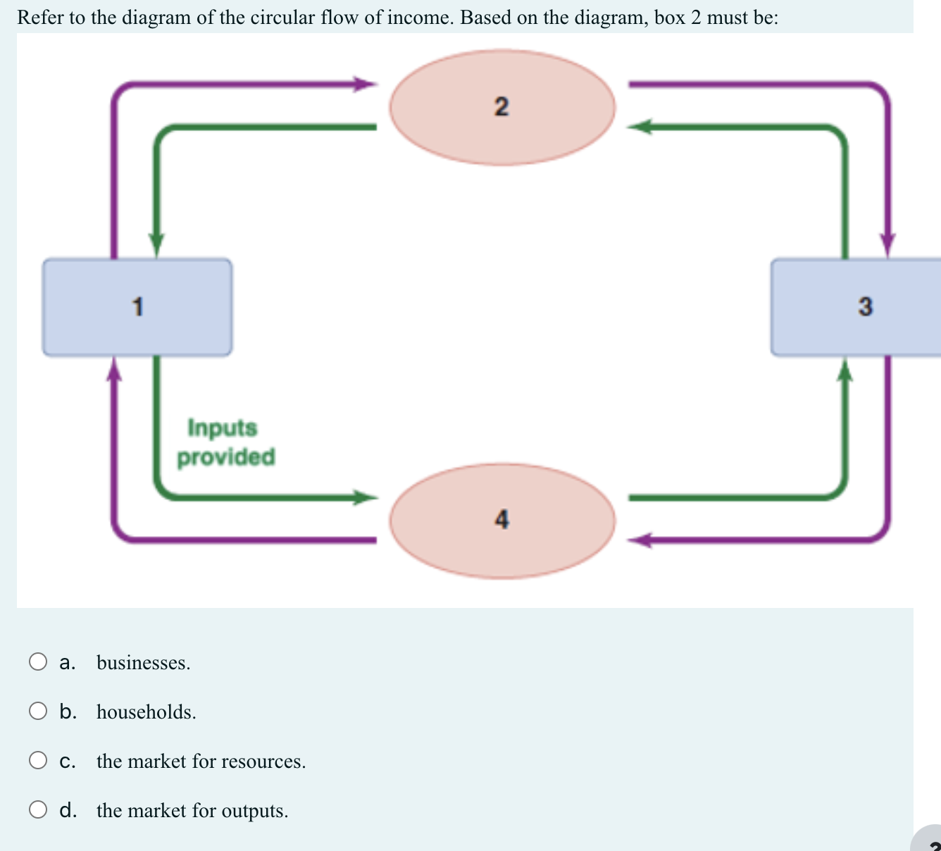 Solved Refer to the diagram of the circular flow of income. | Chegg.com
