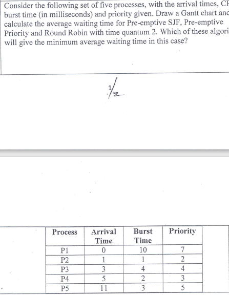 Solved Consider the following set of five processes, with | Chegg.com