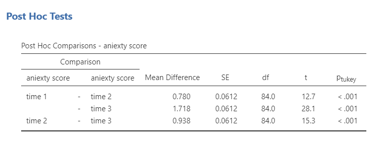 Solved HI, how do I interpret this post hoc test results in | Chegg.com Solved HI, how do I interpret this post hoc test results in | Chegg.com