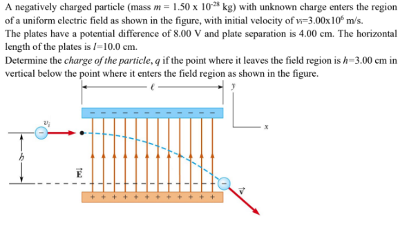 Solved A negatively charged particle (mass m=1.50×10−28 kg ) | Chegg.com