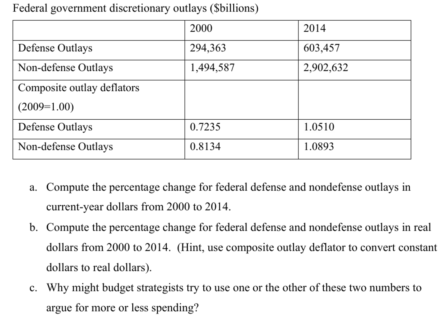 Solved Federal government discretionary outlays | Chegg.com