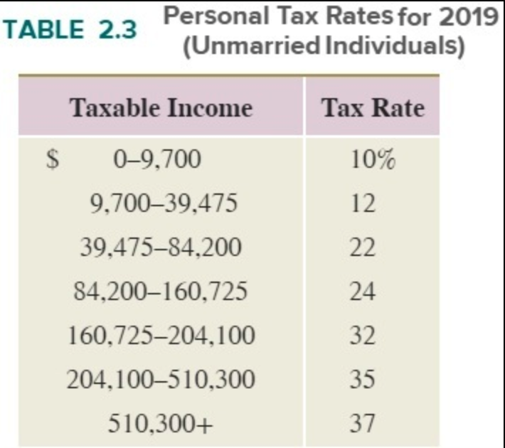 Solved Timmy Tappan is single and had $191,010 in taxable | Chegg.com