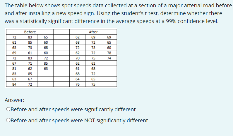 Solved The table below shows spot speeds data collected at a | Chegg.com