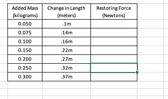 Solved Calculate the restoring force to complete the table | Chegg.com