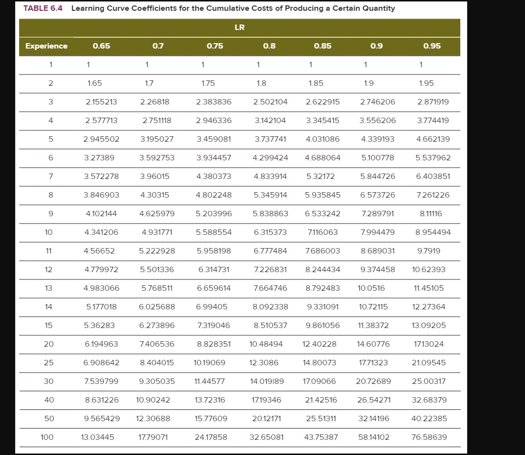TABLE 6.4 Learning Curve Coefficients for the | Chegg.com