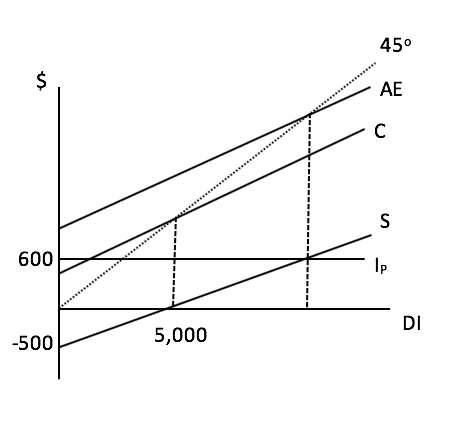 Solved 1. What is the level of autonomous consumption? | Chegg.com
