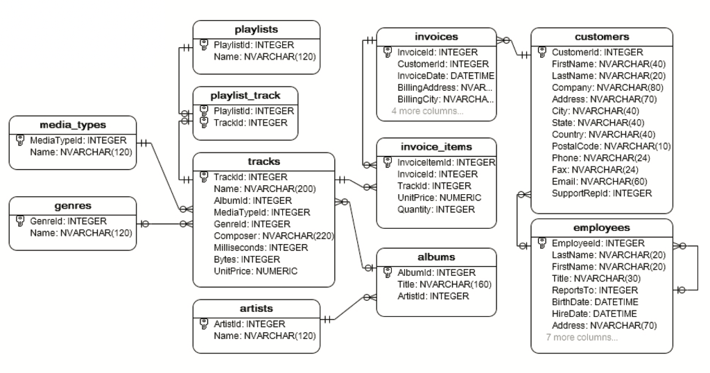 Solved Use the ERD and SQL and answer the following with the | Chegg.com
