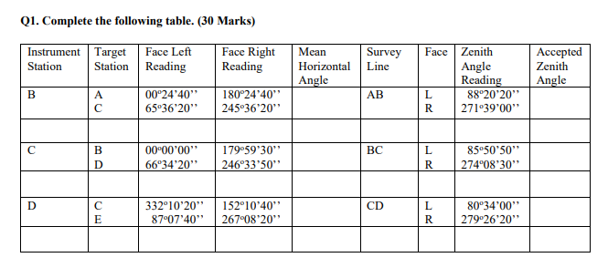 Solved Q1. Complete the following table. (30 Marks) | Chegg.com